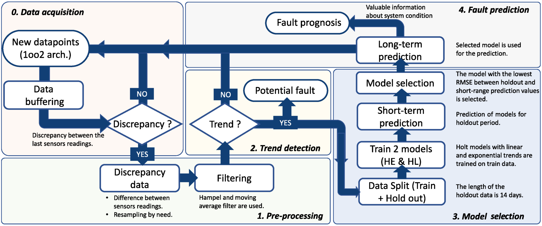 Degradation Detection in a Redundant Sensor Architecture – Pro²Future