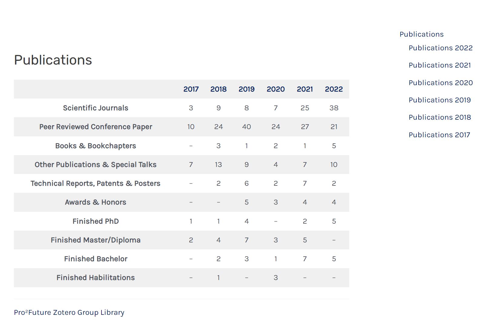 Publications Record Update (2022) – Pro²Future